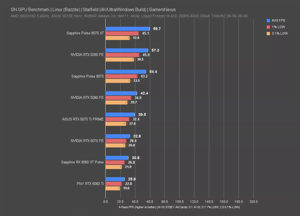 RIP Windows: Linux GPU Gaming Benchmarks on Bazzite | GamersNexus